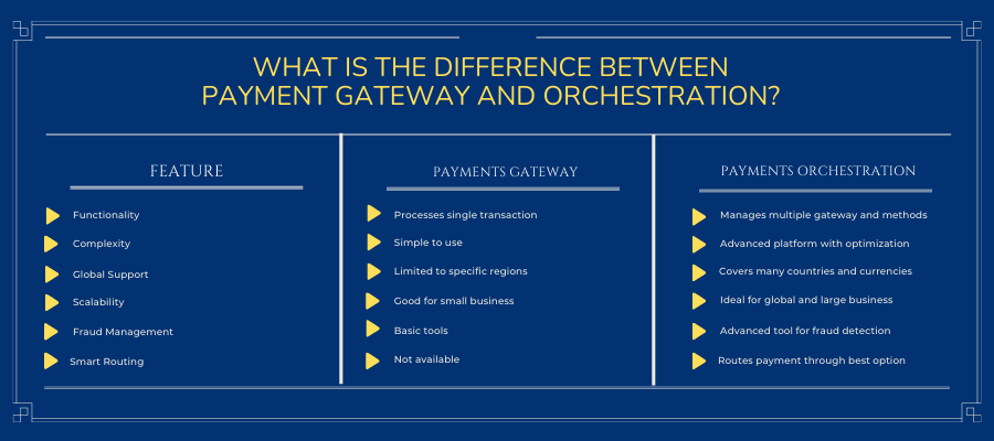 Payment Orchestration Vs Payment Gateway Know The Difference